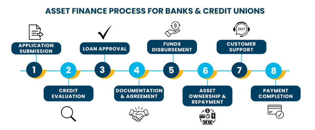 Asset Finance Process Improvement for Banks & Credit Unions