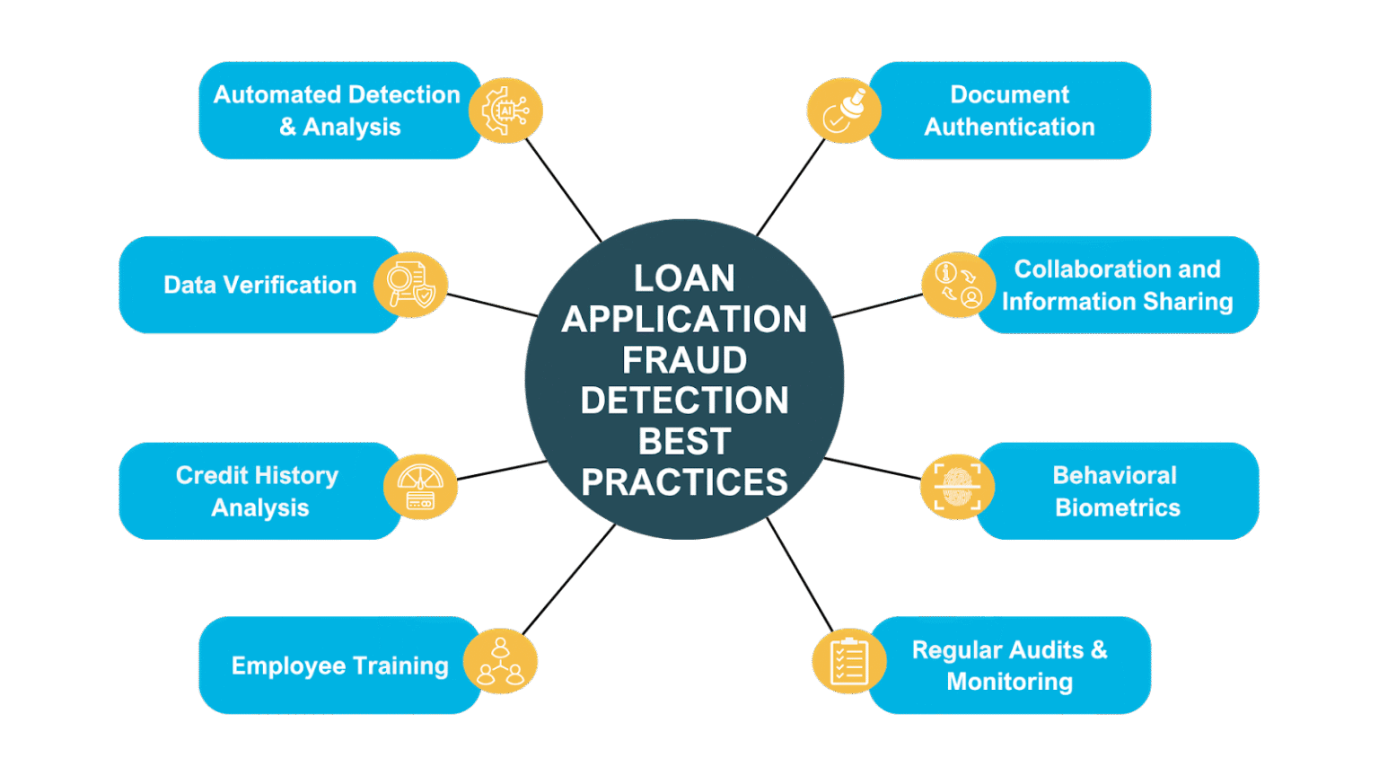 Loan Application Fraud Detection Best Practices