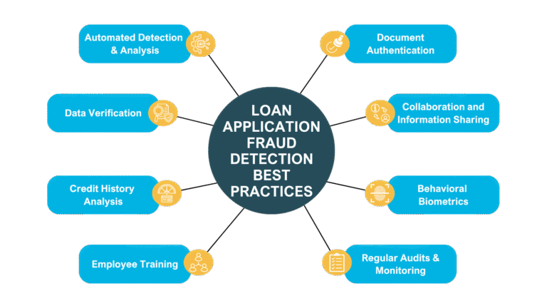 Loan Application Fraud Detection Best Practices | defiSOLUTIONS.com
