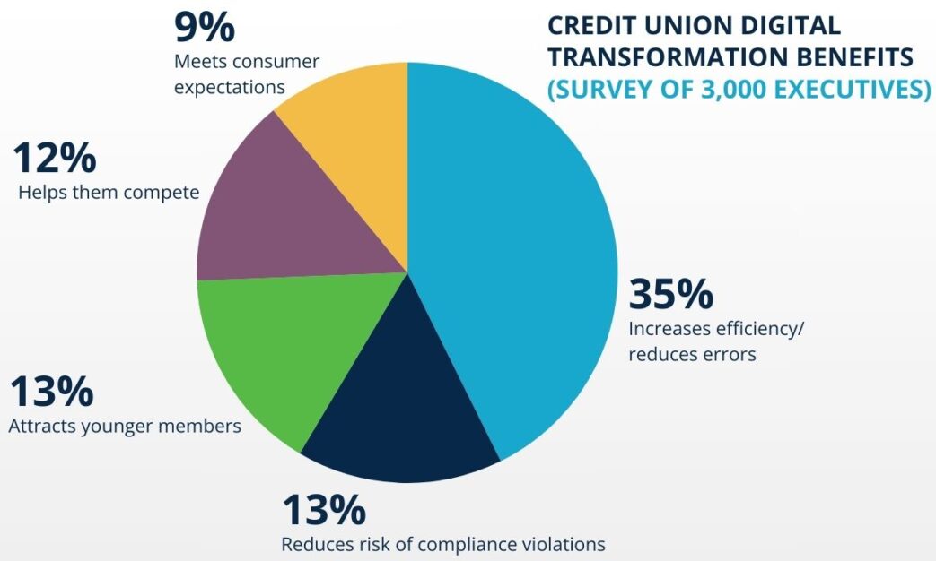 Credit Union Digital Transformation Strategy: Key Steps | defiSOLUTIONS.com