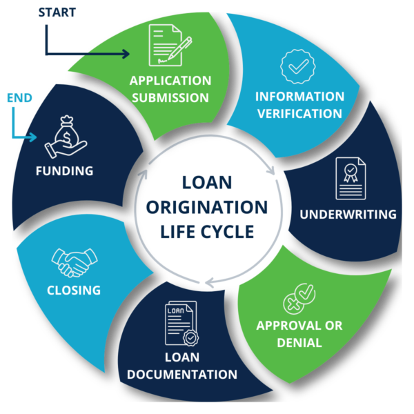 Loan Origination Life Cycle: How To Streamline It By Going Digital ...